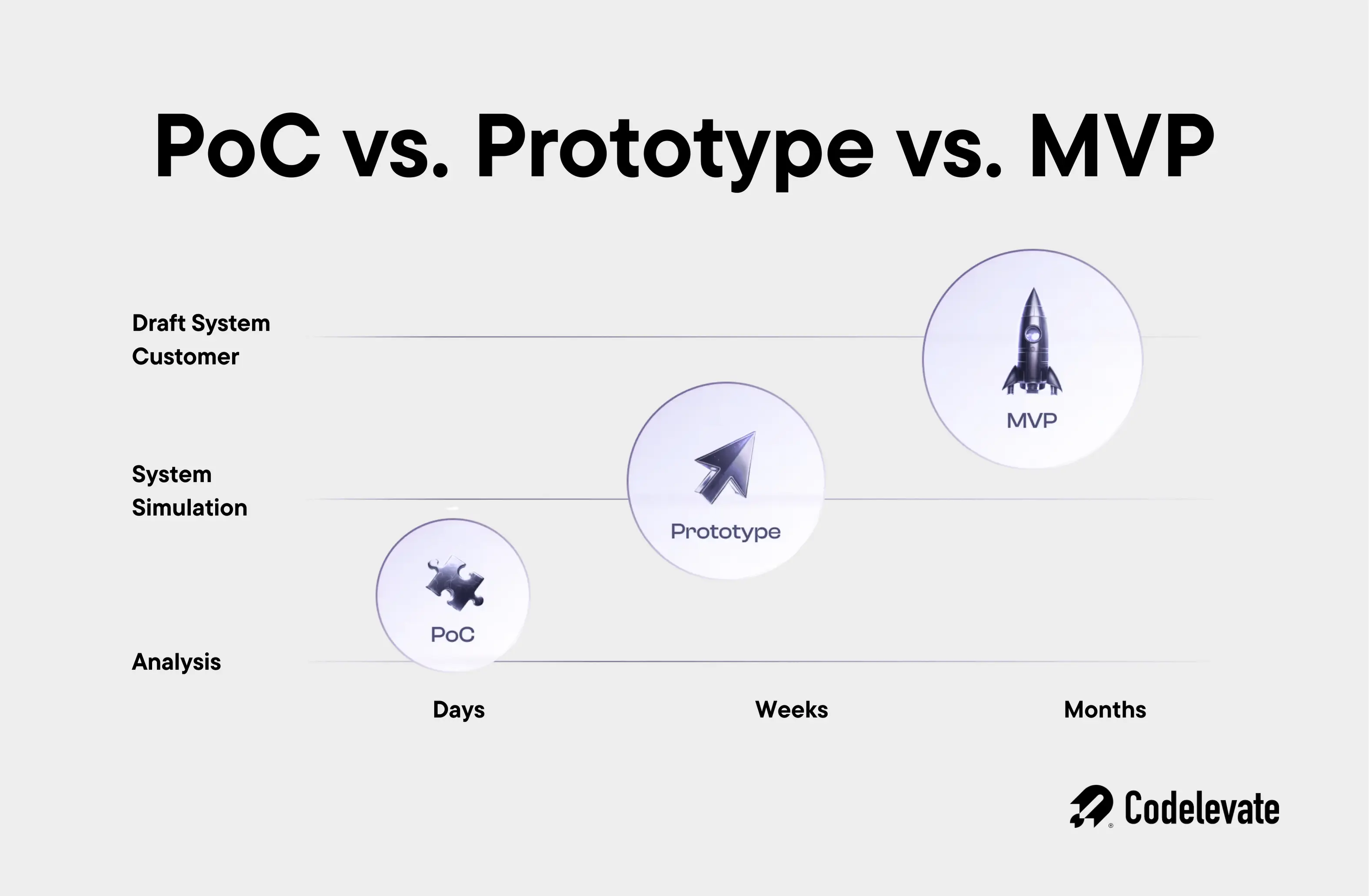 POC vs. Prototype vs. MVP: The difference every startup founder should know | Codelevate